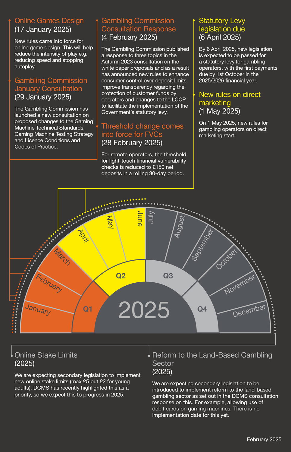 Betting and Gaming horizon scanning: UK regulatory roadmap: Winter 2025 ...