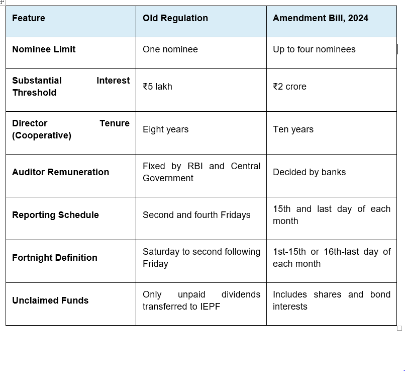 Banking Laws Amendment Bill, 2024: A Progressive Overhaul in Indian ...