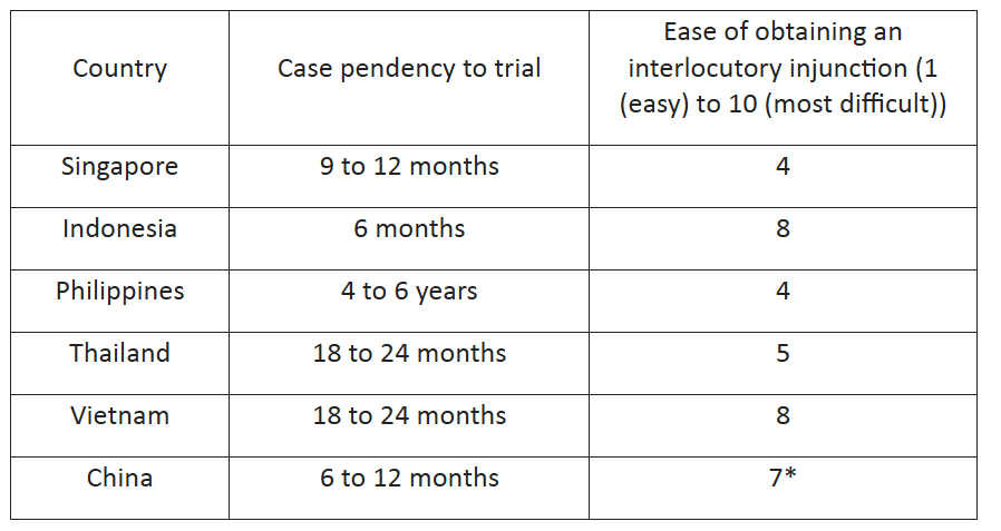 Interlocutory Injunctions in Southeast Asia and China - Lexology
