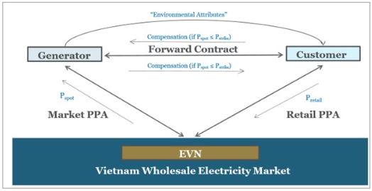 Energy Markets | Essential Understanding of Updated Vietnam DPPA Regime ...