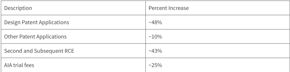 USPTO Issues Patent Fee Changes for 2025 - Lexology