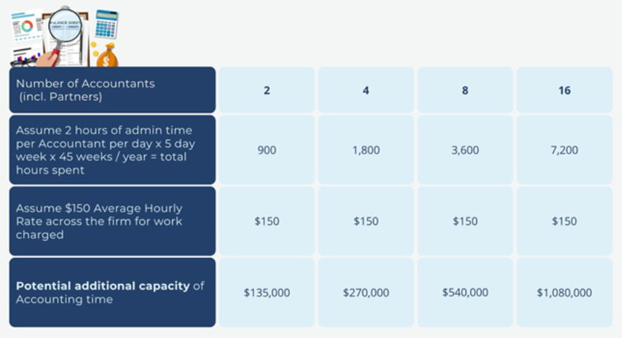 Create Capacity: Have Accountants Stick to Accounting, not Admin - Lexology