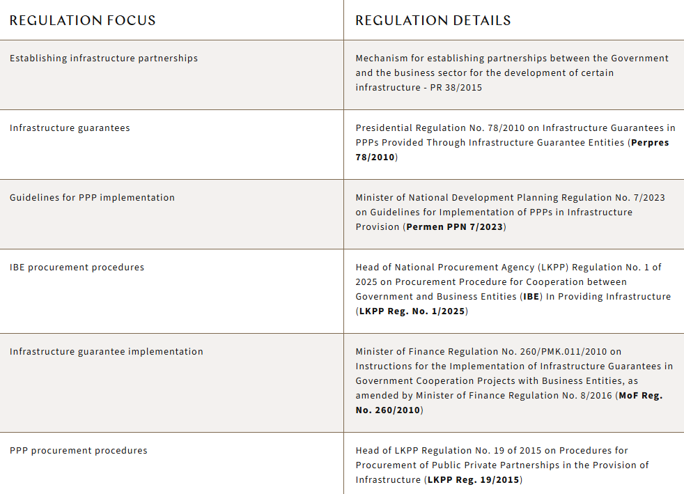 Public-Private Partnerships in Asia - Indonesia Guide - Lexology
