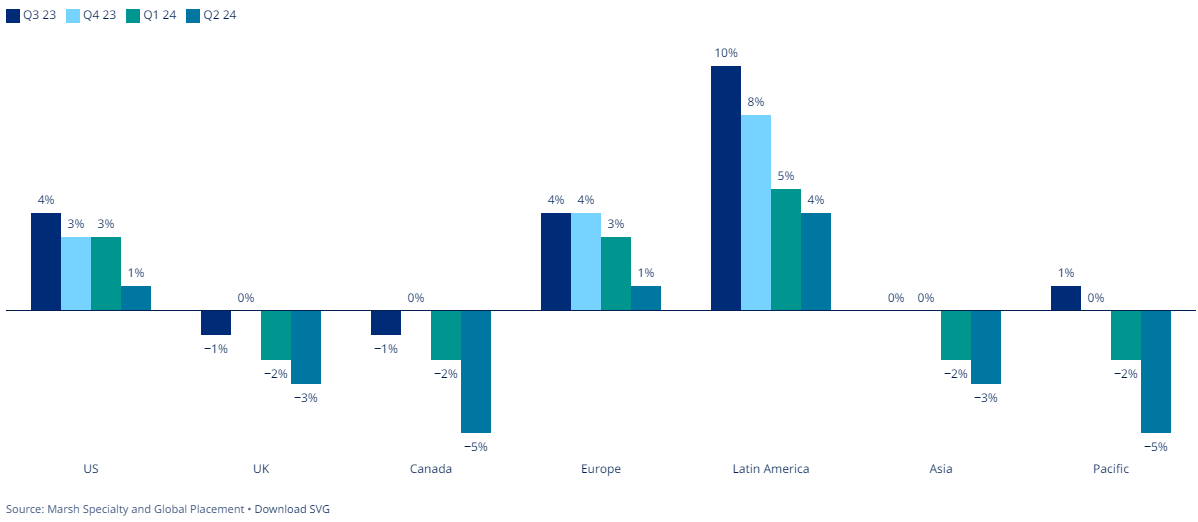 Global Insurance Market Index: second quarter 2024 - Lexology