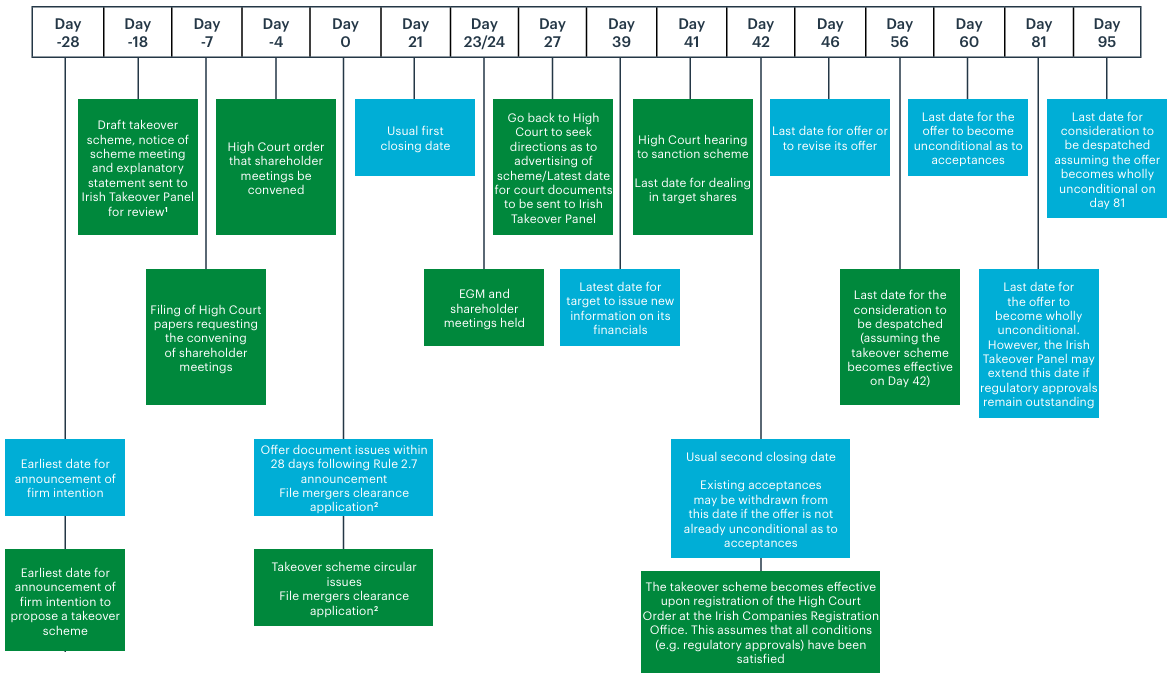 Essential Considerations for Irish Public Company Takeovers - A Summary ...