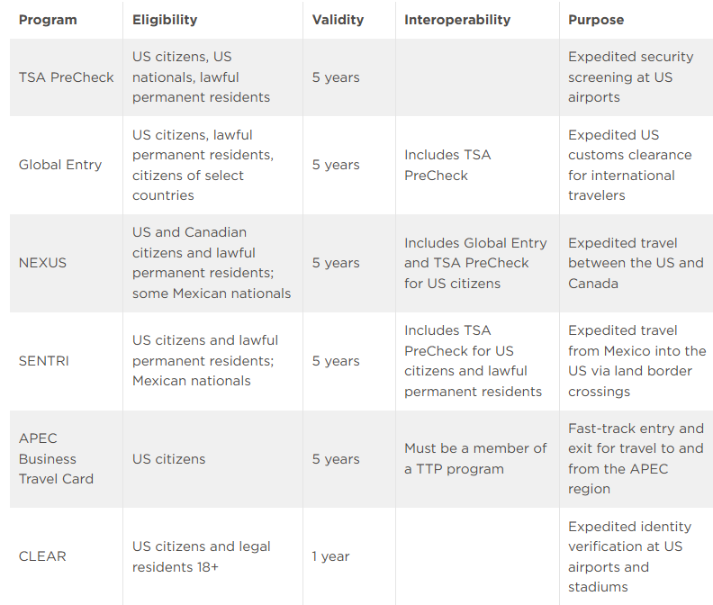 Comparison of Trusted Traveler Programs: - Lexology
