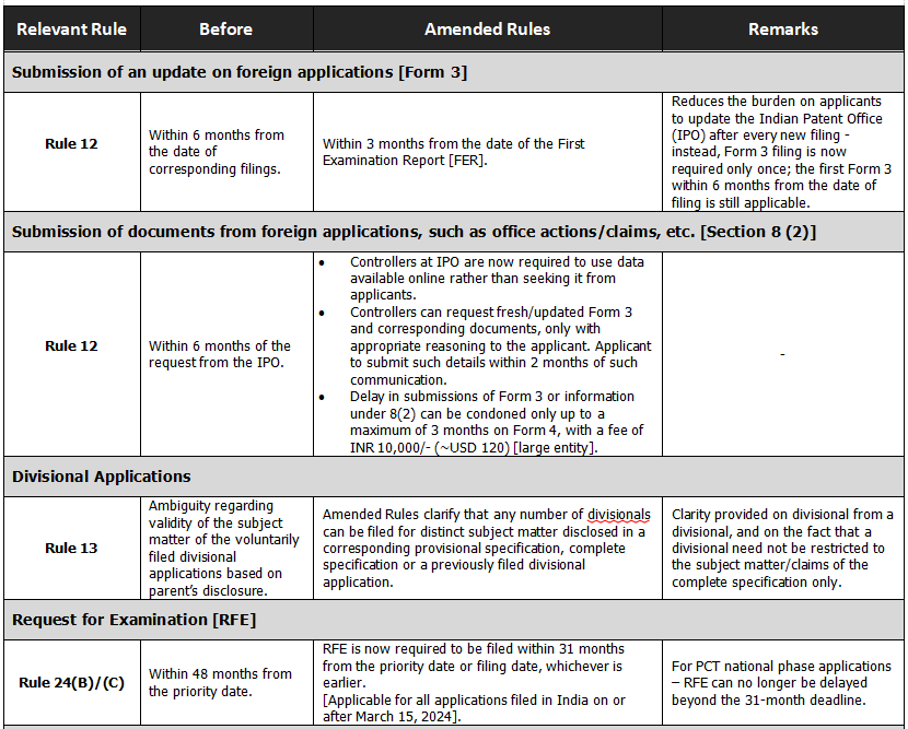 New Indian Patents (Amendment) Rules 2024: What You Need to Know ...