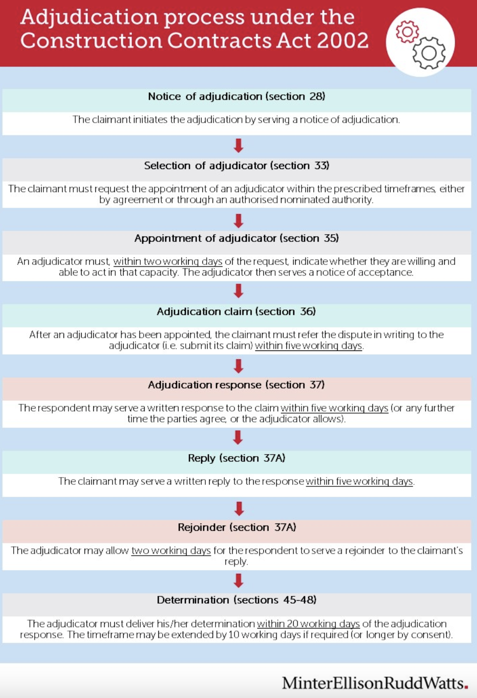 Construction adjudication: The adjudication process - Lexology