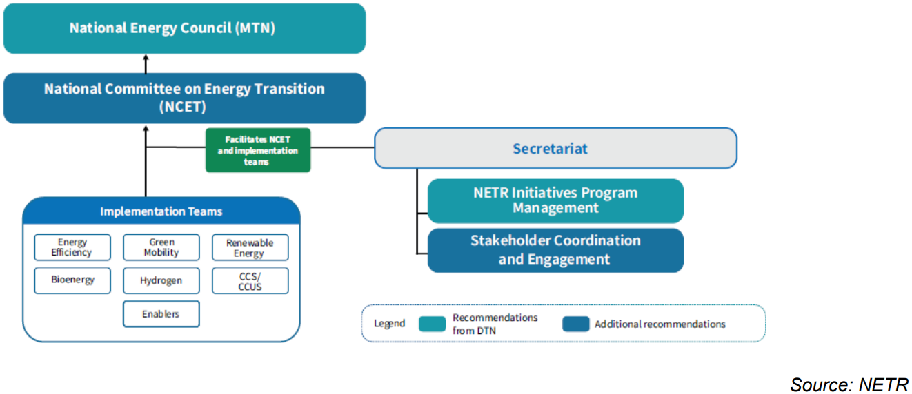 Malaysia's National Energy Transition Roadmap: Part 2 (Roadmap in Full ...