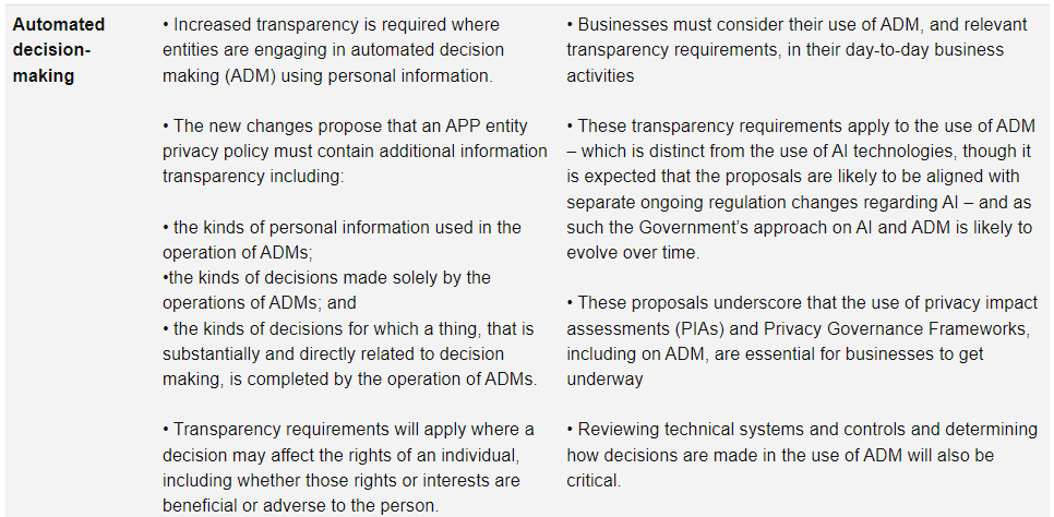 First Tranche of Privacy Act Reforms enter Parliament - Lexology