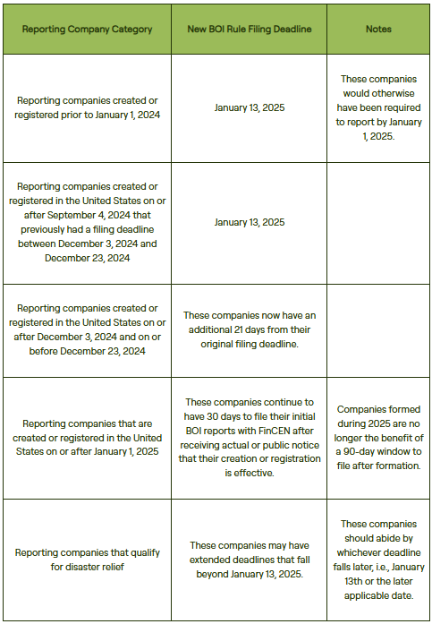 Fifth Circuit dissolves CTA injunction; FinCEN extends filing deadline ...
