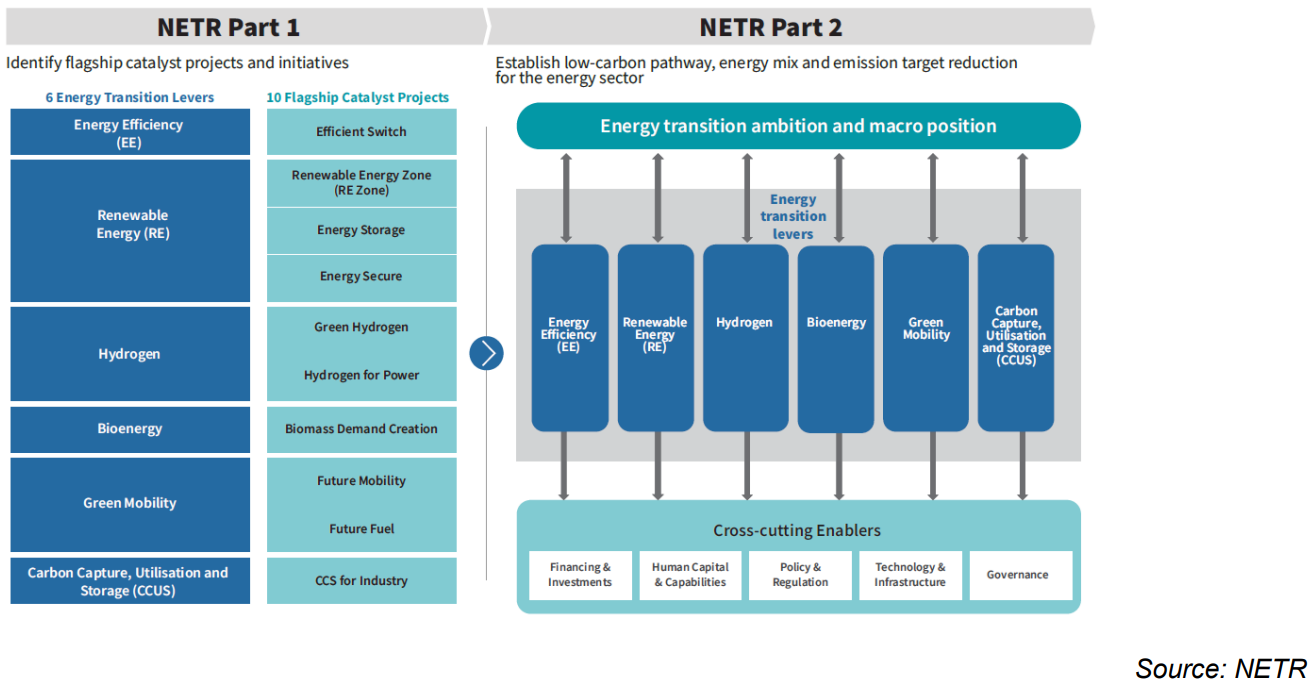 Malaysia's National Energy Transition Roadmap: Part 1 (Flagship ...