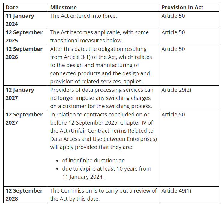 The EU Data Act takes effect - Lexology