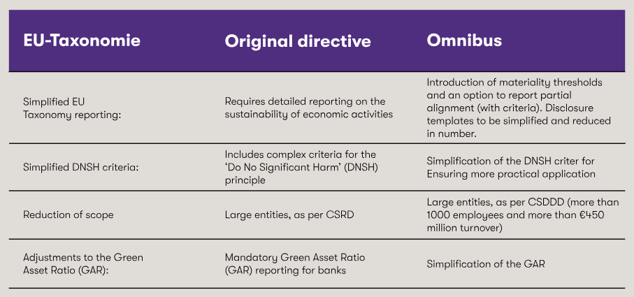 Omnibus proposal European Commission 26 february 2025 - Lexology