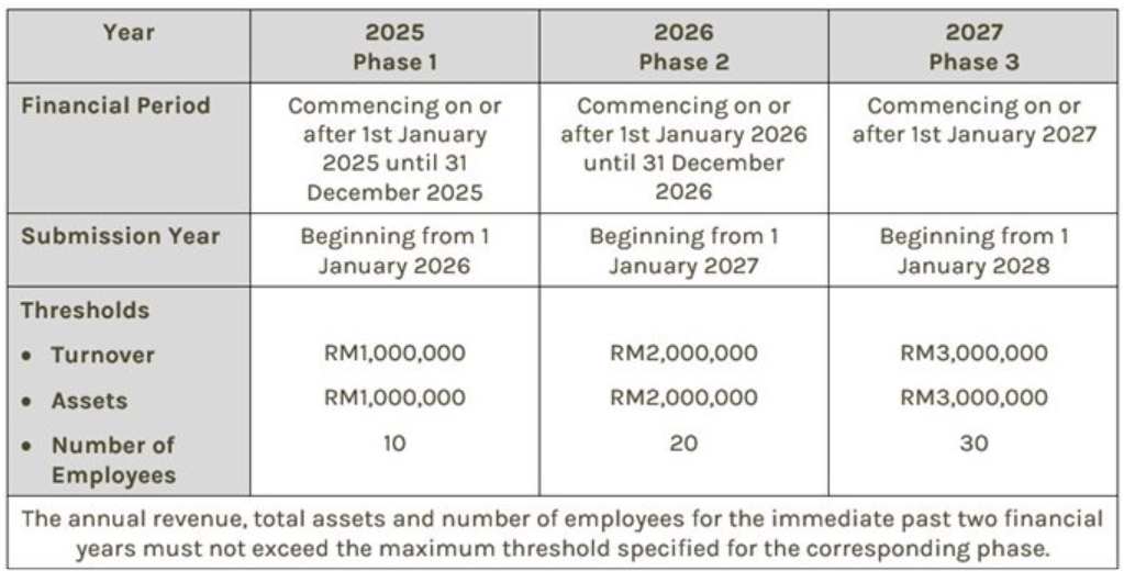 Companies Commission of Malaysia introduces New Qualifying Criteria for Audit Exemption - Lexology