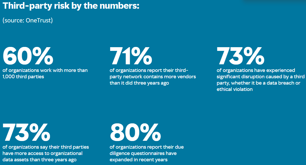 Third-party cyber risks impact all organizations - Lexology