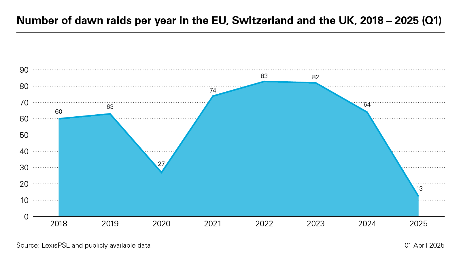 Dawn Raid Analysis Quarterly: 2025 Q1 - Lexology