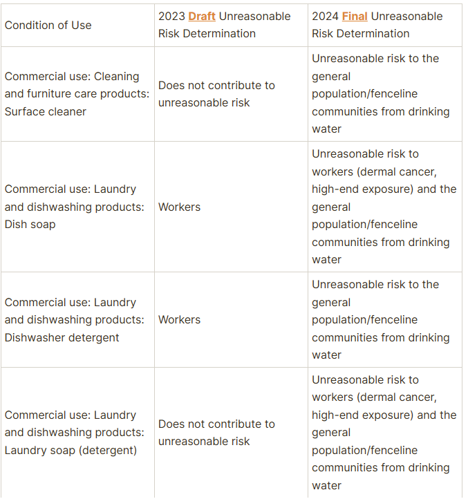 EPA Releases Final Supplement to the Risk Evaluation and Revised ...