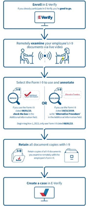 New virtual I-9 review option: what U.S. employers need to know - Lexology