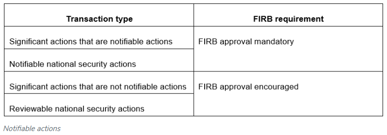 Australia’s FIRB regime: an overview for foreign investors - Lexology
