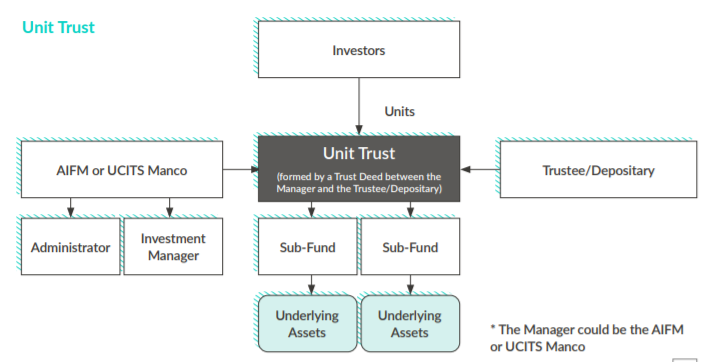 Fund structures: Unit Trusts - Lexology