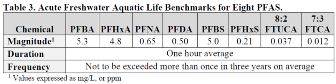 EPA Publishes Final Recommended Aquatic Life Criteria and Benchmarks for Select PFAS - Lexology