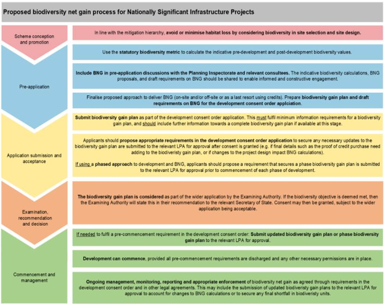 DEFRA consults on bringing NSIPs into the BNG regime and changing it ...