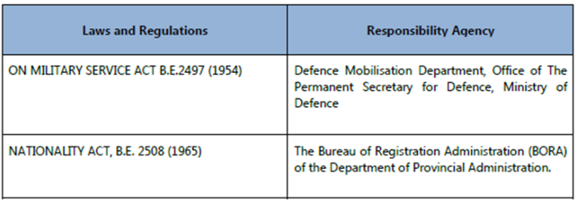 Thai Military Conscription - Lexology