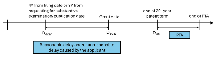 Everything you need to know about Patent Term Adjustment (PTA) in China ...