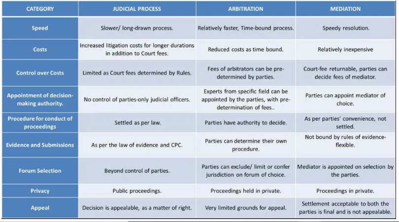 Alternative dispute resolution in India: a brief overview - Lexology