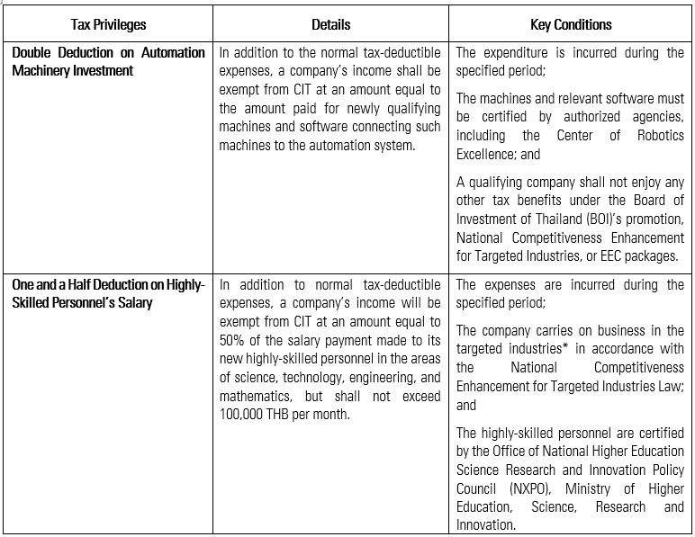 Extra Deductions Under the Thailand Plus Package to Continue: Thailand ...