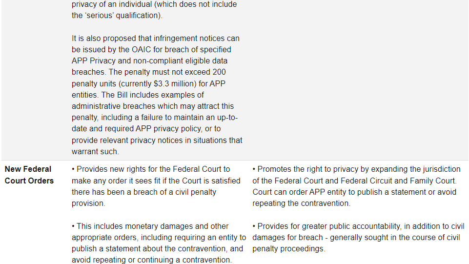 First Tranche of Privacy Act Reforms enter Parliament - Lexology