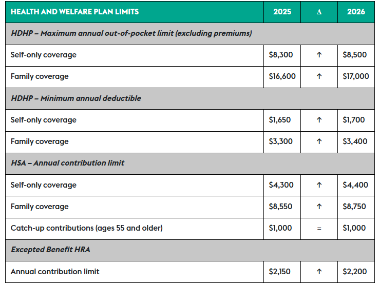IRS Announces 2026 Limits for Health Savings Accounts, High-Deductible Health Plans, and ...