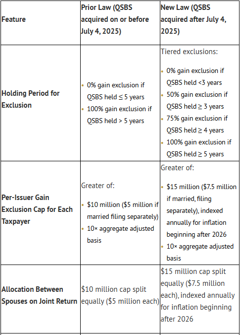 Qualified Small Business Stock (QSBS) Regime Expanded Under ‘One Big ...