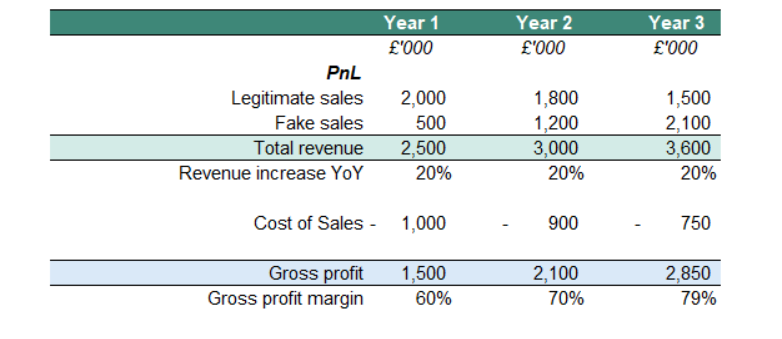 How to Commit Accounting Fraud — Part 1 - Lexology