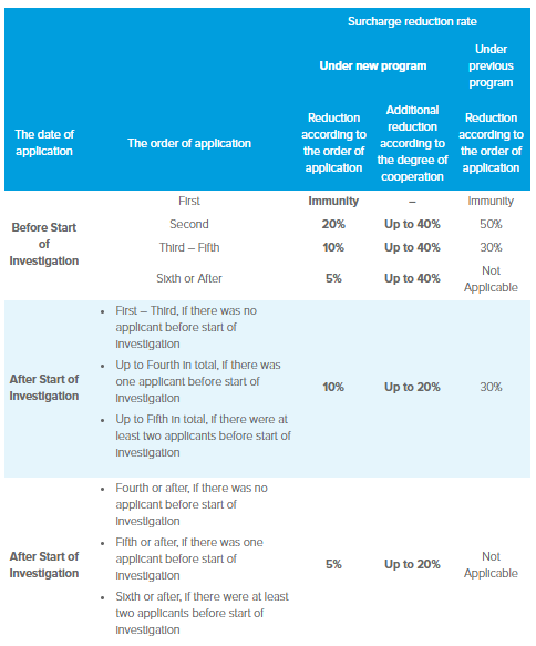 Japan’s New Antitrust Leniency Program: Key Features and Considerations ...