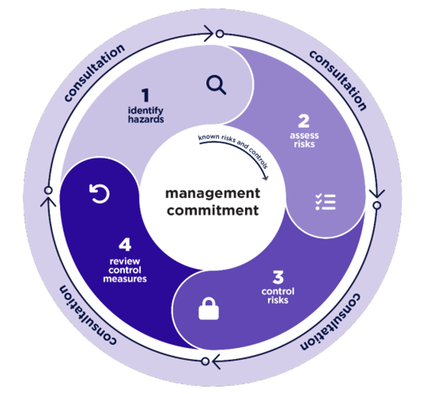 Management of sexual and gender-based harassment as a safety risk: New ...