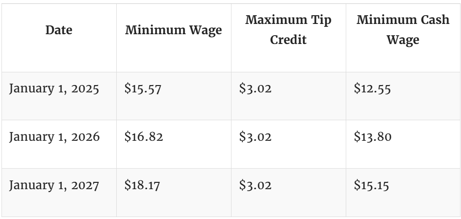 New Minimum Wage Takes Effect in Boulder, Colorado - Lexology