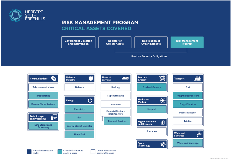 Demystifying Australia's Security of Critical Infrastructure Regime - Lexology