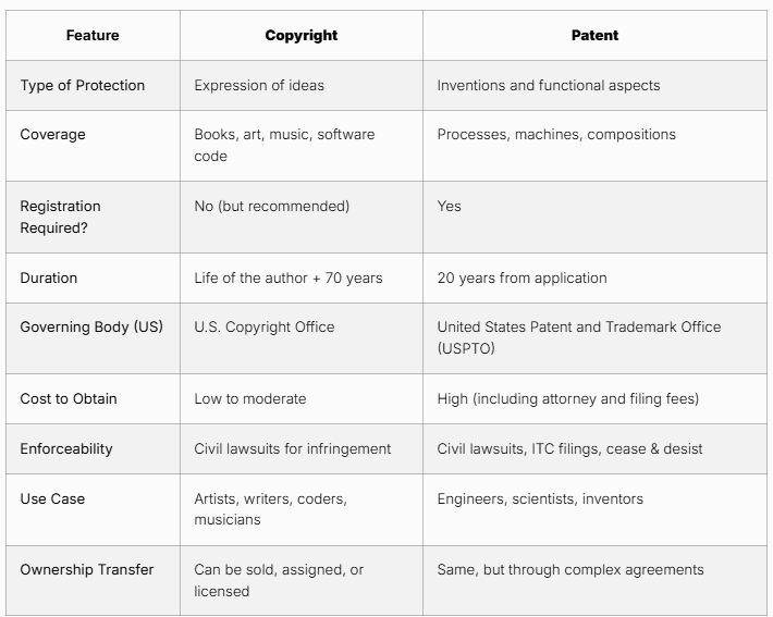 What Is the Difference Between Copyright and Patent? - Lexology