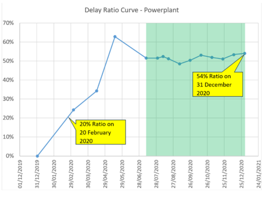 Do all construction projects that delay end up in disputes? A review of ...