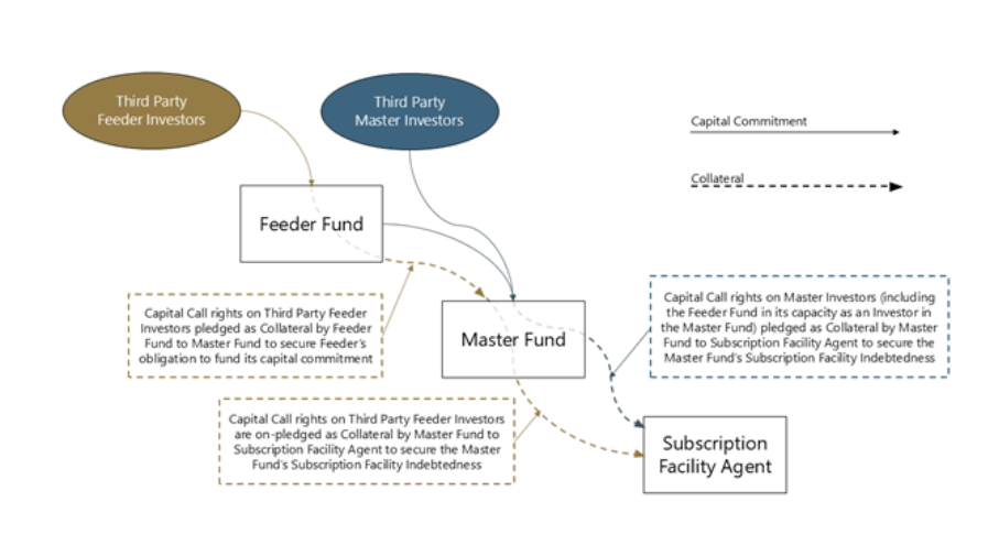 Subscription Finance: Cascading Pledges - Lexology