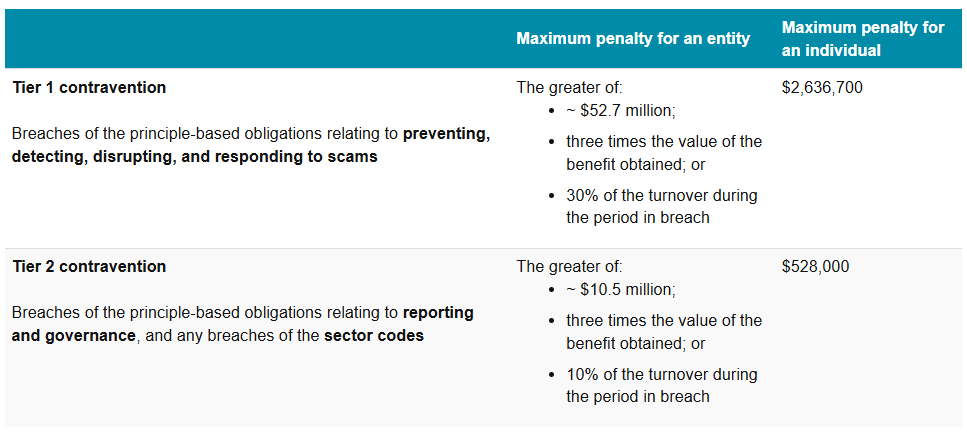 Introduction of the Scams Prevention Framework - Lexology