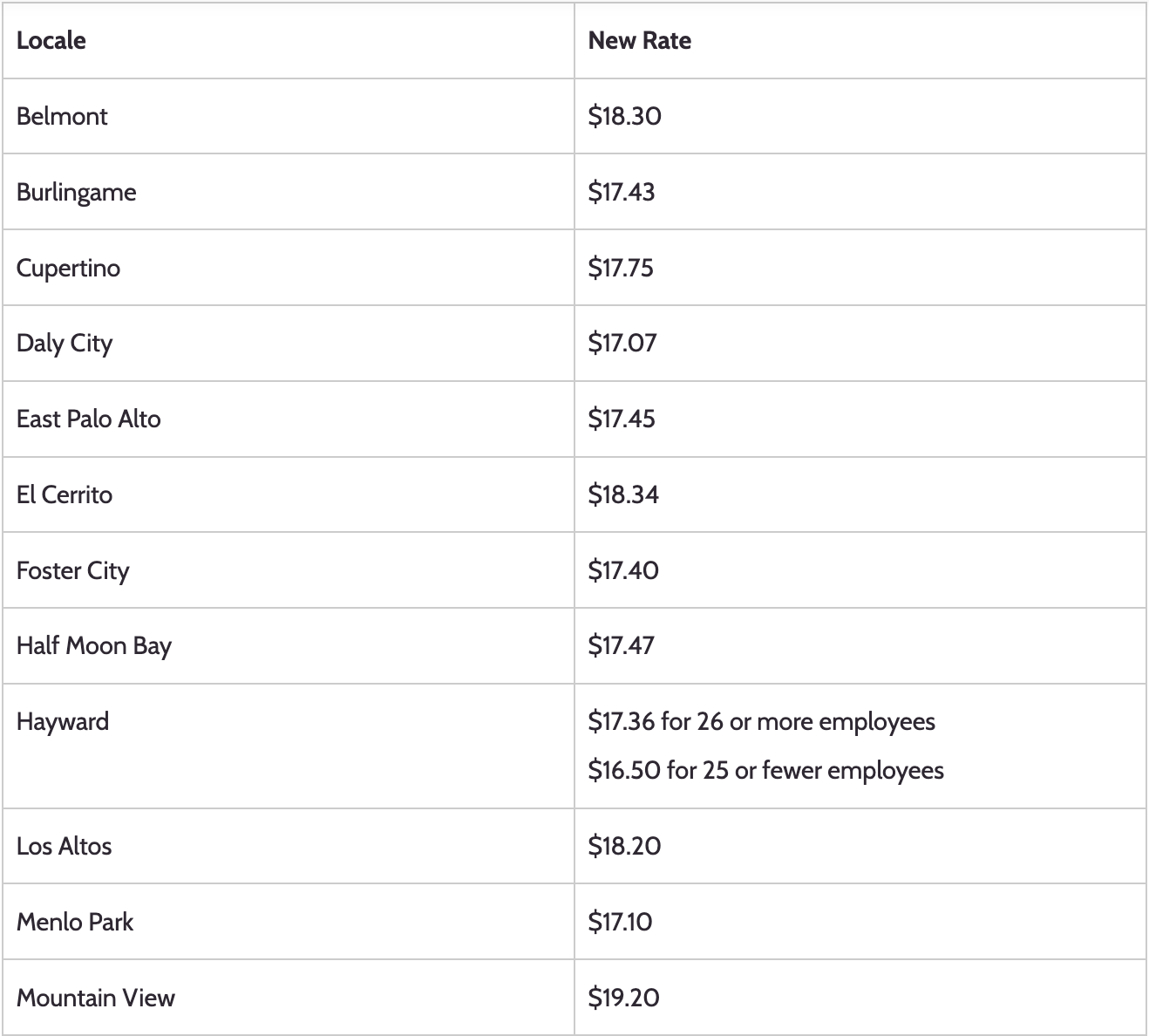 California Votes No On Proposition 32 But Minimum Wage Increases Still ...