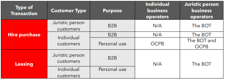 New Law Brings Vehicle Hire Purchase and Leasing Under BOT Supervision ...