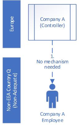 Transfers from a European Data Subject - Data Subject→Controller (US ...