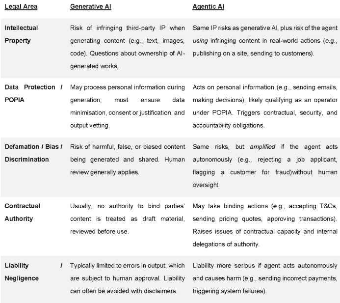 Understanding Agentic AI and Generative AI: Legal and ethical considerations - Lexology