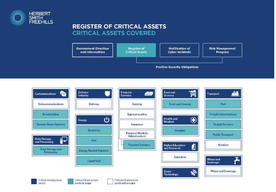 Demystifying Australia's Security of Critical Infrastructure Regime ...