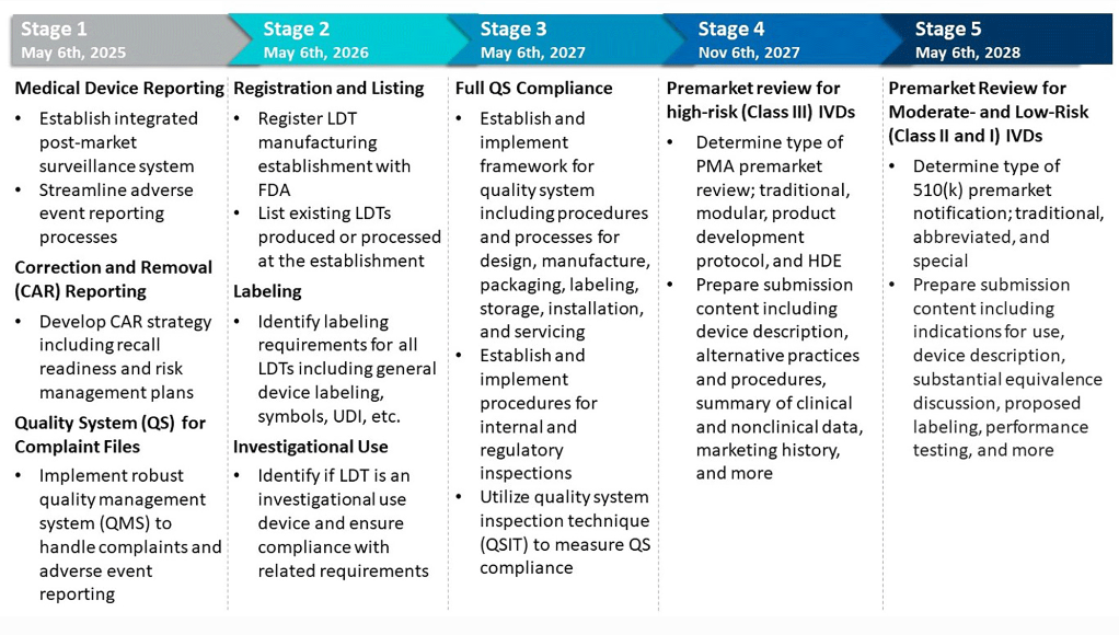 FDA’s Disruptive Final Rule: A Glimpse into its Impact on Laboratory ...