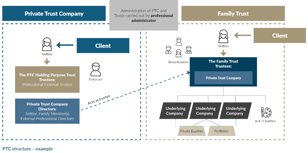 The Private Trust Company - or PTC - explained - Lexology